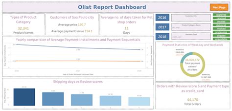 Create Interactive Tableau Dashboards By Suvarnameesala Fiverr
