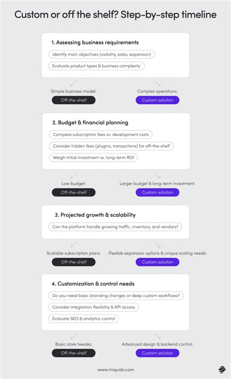 Off The Shelf Vs Custom Ecommerce Software Blog Miquido