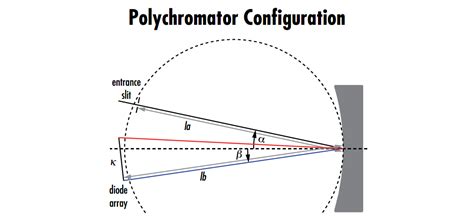 Zeiss Concave Diffraction Gratings Edmund Optics