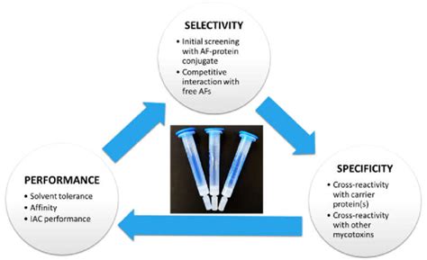 Scheme For Afs Specific Antibodies To Be Used For Immunoaffinity Column