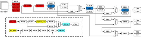 Model Structure Of Yolov4‐pro Download Scientific Diagram
