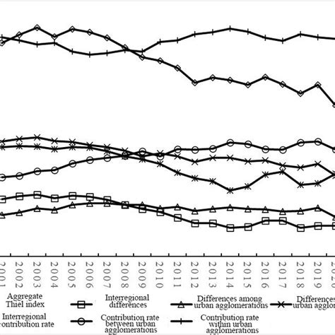 Economic Differences At Different Spatial Scales Download Scientific