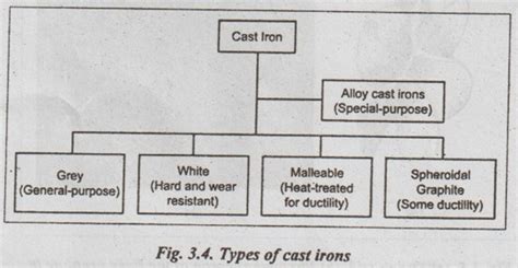 Cast Irons Characteristics Features Composition Effect Of
