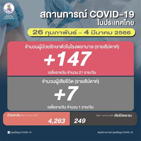 โควิด 19 รอบสัปดาห์ลงต่อเนื่อง ป่วยเข้า รพลดเหลือ 147 เสียชีวิตเฉลี่ย