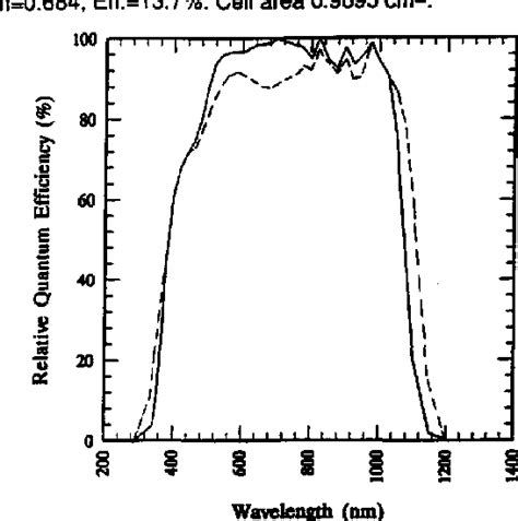 Figure 5 From Thin Film Cuingasesub 2 Cell Development Semantic Scholar