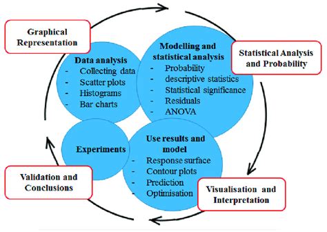 A Typical Doe Analysis Route From Initial Experiments To Validation And