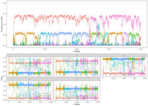 Clusters Keep Switching In Gibbs Sampling Of Dirichlet Process Mixture