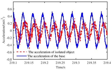 Tracking Differentiator Based Position And Acceleration Feedback Control In Active Vibration
