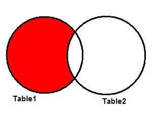 T SQL Fundamentals The Except Operator Flashcards Quizlet