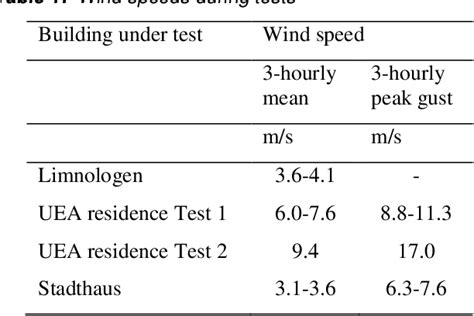 Table 1 From Ambient Vibration Testing And Modal Analysis Of Multi Storey Cross Laminated Timber