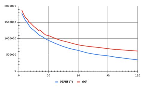 graph depicting performance of our algorithm compared with nmf on the