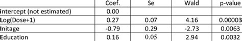 Fixed Effects In The Longitudinal Model Download Scientific Diagram