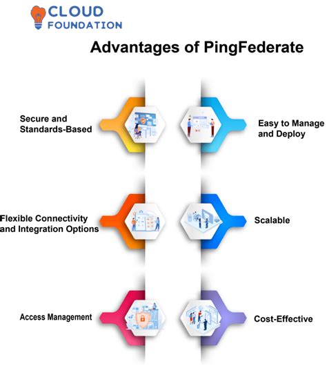What Is PingFederate CloudFoundation Blog