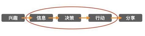 数字时代 消费者决策路径及品牌触点变化浅析｜商业研究 知乎