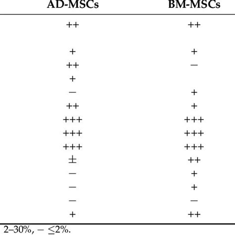 Comparison Of Marker Expression In Ad Mscs And Bm Mscs Download