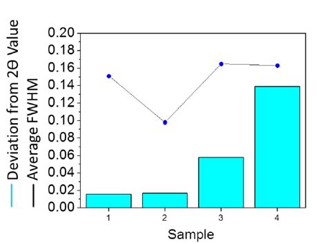 The Graph Represents The Average Deviation Of Each Sample From The
