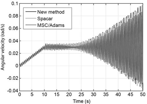 Angular Velocity About The Vertical Axis At The Base Of The Beam