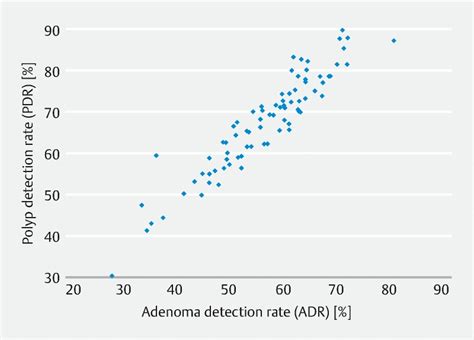 Correlation Between Adenoma And Polyp Detection Rates Download