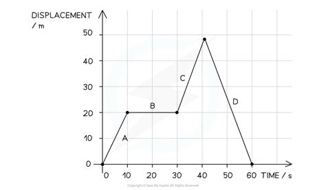 Motion Graphs Edexcel A Level Physics Revision Notes 2017