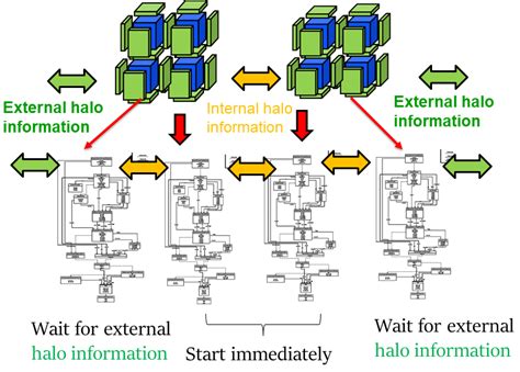 Uintahs Patch Based Dag Structure Download Scientific Diagram