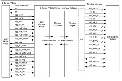 MIG IP控制DDR 读写测试 没落骑士 博客园