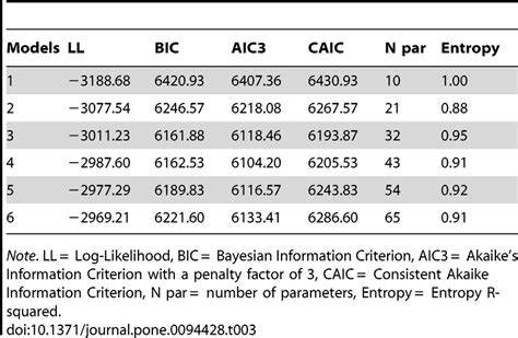 fit statistics for models comprising 1 to 6 latent profiles obtained
