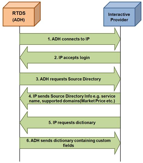 Publish Custom Data Via Refinitiv Real Time Distribution System By Ema
