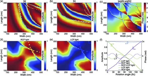 The Simulated Transmission Amplitudes A B And Phase Difference C