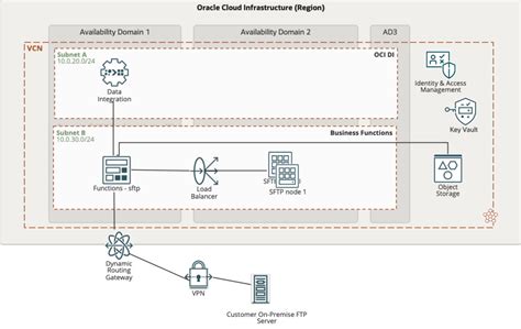 Data Integration And Sftp