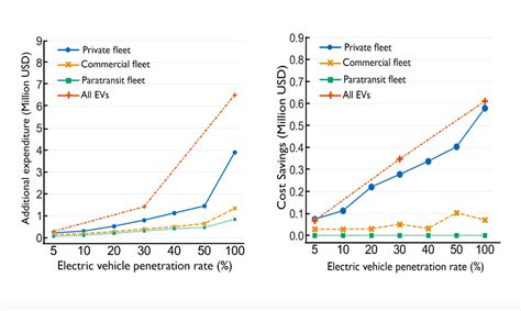 Charging Ahead Managing Grid Impacts From Widespread Ev Adoption In