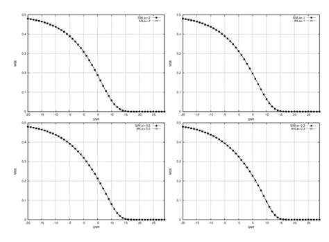 Simulations Vs Theoretical Results Mse For B C 1 A −2 −1