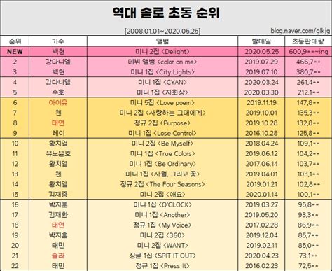 【exo】ベッキョン新作アルバムが歴代ソロ歌手 初動1位に（初日だけで60万枚突破）