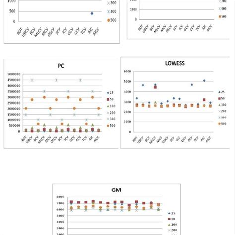 Classical Bandwidth Performance For Different Estimators Weibull
