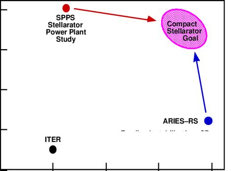A Compact Stellarator Reactor Could Combine The Best Features Of Download Scientific Diagram