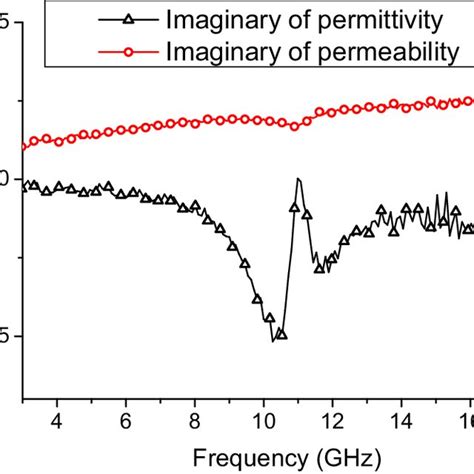 The Permittivitypermeability Spectrum Of Ba05ce05fe11coo19 Ferrite