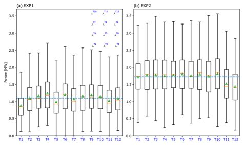Similar To Fig 11 But For Turbine Powers The Average Values Blue Download Scientific