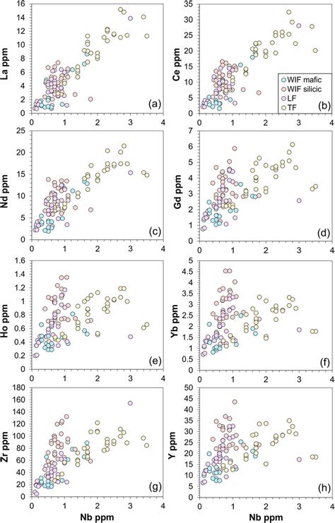 Trace Element Bivariate Plots For The Wif Lf And Tf On St John Data Download Scientific