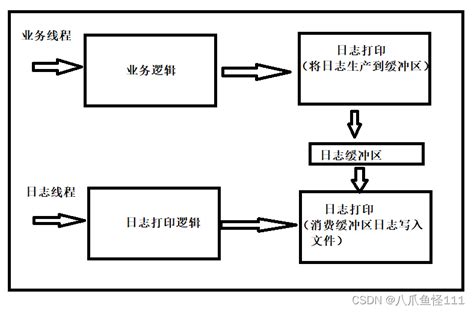 【基于多输出方向的同步and异步日志系统】应用系统日志异步输出 Csdn博客