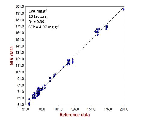 nir data predicted and reference data actual plots displaying the