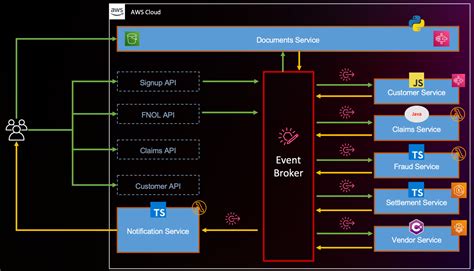 Building A Modern Event Driven Application For Insurance Claims Processing Part 2 Aws For
