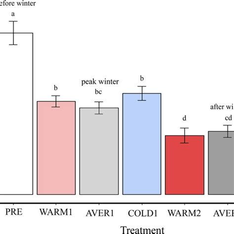Sex‐specific Effects Of Overwintering On Total Protein Concentration In