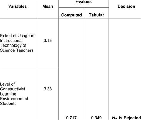 Significant Relationship Between The Extent Of Usage Of Instructional