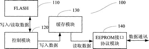 Method And Device For Implementing Electrically Erasable Programmable Read Only Memory Eureka