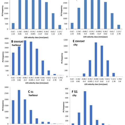 Histograms Based On The Annual Average Los Velocities In Mmyear Of