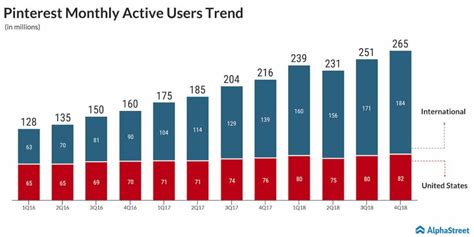 Pinterest Pins Q1 2019 Earnings Results Preview Alphastreet