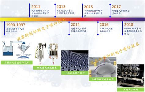 Aerosol Jet高精细气溶胶打印系统 印刷电子微纳米材料打印气溶胶打印气流喷射打印微电子打印机微纳米材料沉积喷墨打印离子溅射仪InfinityPV狭缝涂布仪