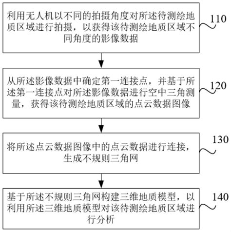 Three Dimensional Geological Model Construction Method And System