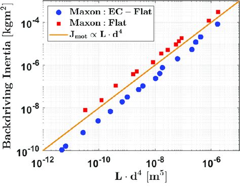 Correlation Of The Proposed Geometric Scaling Law From Equation 23