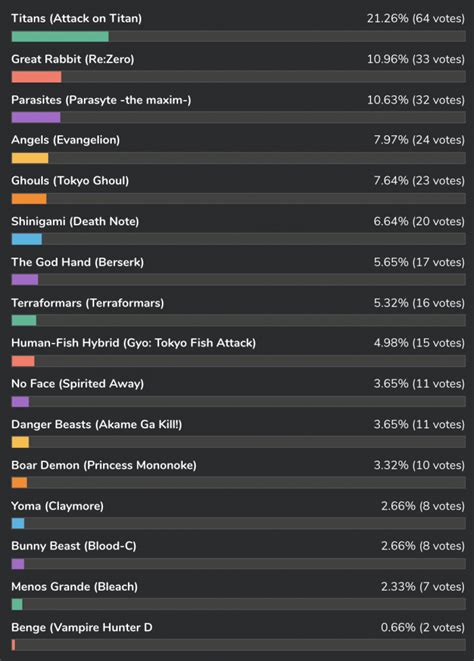 Honeys Anime Fan Poll Results What Are The Scariest Anime Monsters