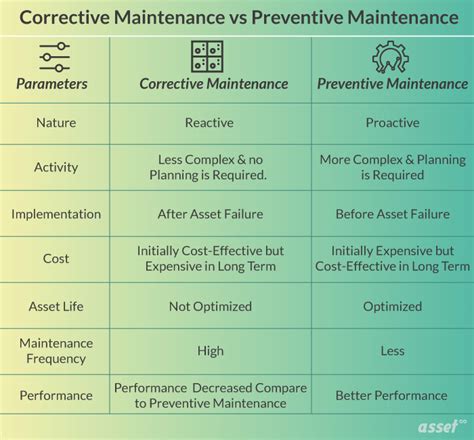 What Is The Major Difference Between Preventive And Corrective